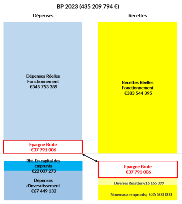 Son budget | Le site du Département de l'Aveyron
